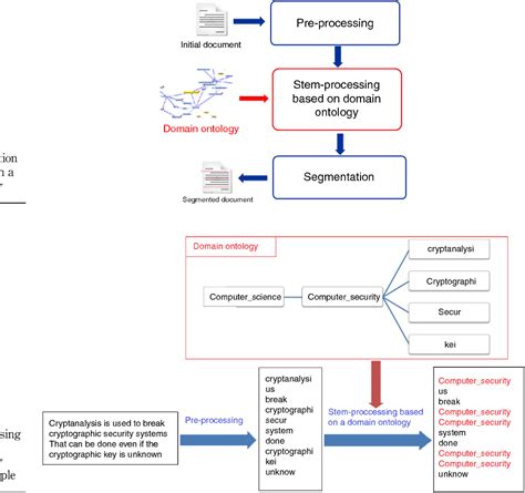 Figure 2 From International Journal Of Intelligent Computing And