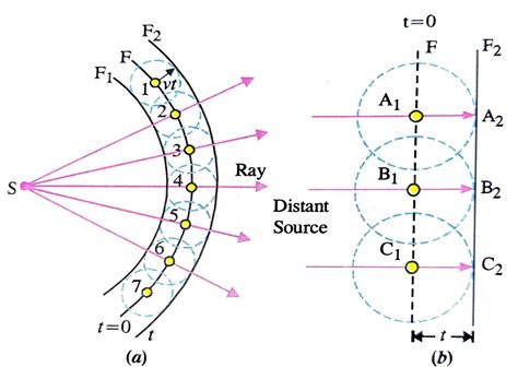 Huygens Principle Definition Construction And Limitations Param