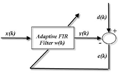 Block Diagram Of Adaptive Filtering System Download Scientific Diagram
