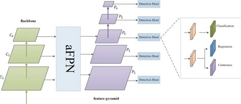 overall framework of the proposed anchor free single shot detector