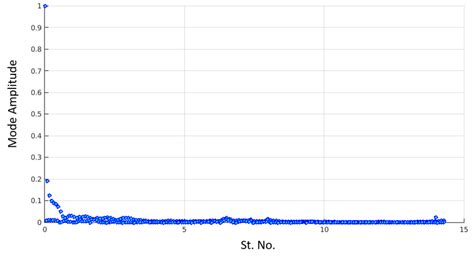 Variation Of Dmd Amplitude With Frequency For All Dmd Modes Download