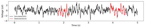 Burst Detection — Neurodsp 230 Documentation