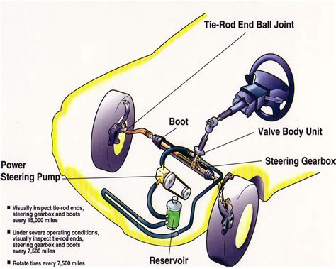 Steering System In Automobile