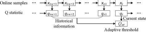 Schematic Diagram Of Adaptive Threshold Strategy Download Scientific