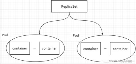 kubernetes初识 csdn博客