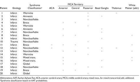 table 1 from semantic event related potential components reflect