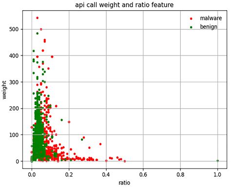 An Android Malware Detection Approach To Enhance Node Feature Differences In A Function Call