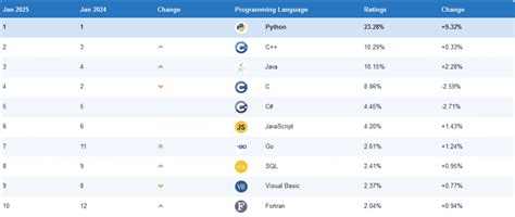 Tiobe Index Python Is The Programming Language Of The Year 2024