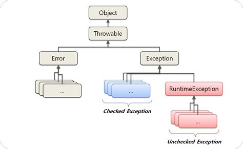 [java] checked exception vs unchecked runtime exception