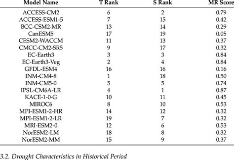 Ranking Of Precipitation Simulation Capability Of 19 Models Download