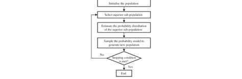 The General Flowchart Of The Eda Download Scientific Diagram