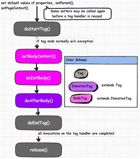 Life Cycle Of Jsp Bodytag Interface Jitendra Zaa