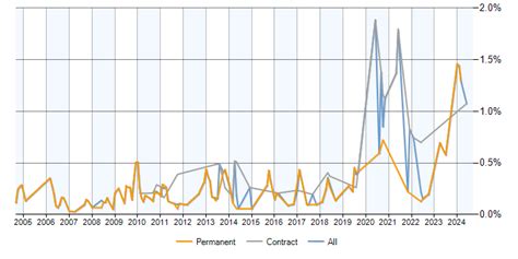 Customer Retention Jobs In Surrey Skill Sets And Salary Benchmarking