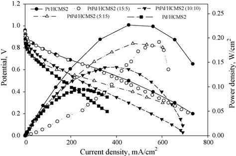 Pemfc Polarization Curve Of The Hcms2 Based Cathode Catalysts Anode