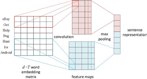 figure 2 from a developer recommendation algorithm based on multi