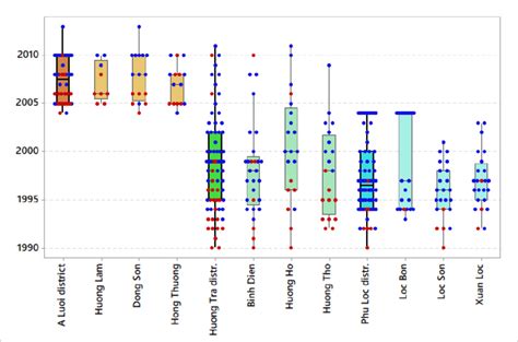Boxplot Graph Illustrating The Timing Years Of The Initial Download Scientific Diagram