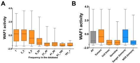 The Tp53 Website Curation Of The Tp53 Database