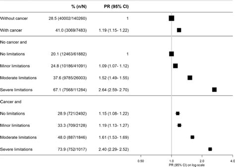 Prevalence Of And Adjusted Age And Sex Prevalence Ratios For Being Download Scientific