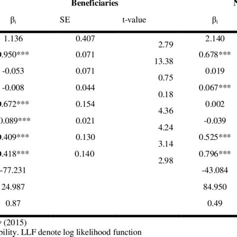 Maximum Likelihood Estimates Of The Stochastic Frontier Production