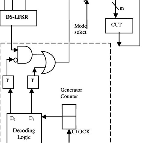 Architecture Of The Proposed Bist Download Scientific Diagram