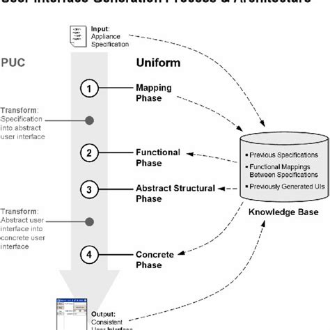 The User Interface Generation Process Of Uniform Integrated With The