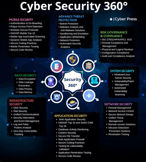 🔐 𝗖𝘆𝗯𝗲𝗿 𝗦𝗲𝗰𝘂𝗿𝗶𝘁𝘆 𝗶𝘀 𝗡𝗼 𝗟𝗼𝗻𝗴𝗲𝗿 𝗢𝗻𝗲 𝗗𝗶𝗺𝗲𝗻𝘀𝗶𝗼𝗻𝗮𝗹 — 𝗜𝘁𝘀 𝟯𝟲𝟬° 🌐 E Learn Cyber Security