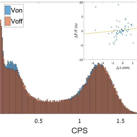 Figure S2 Example Of A Histogram Over The Blinking Trace Separated Into
