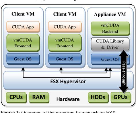 Figure From GPU Virtualization For High Performance General Purpose Computing On The ESX