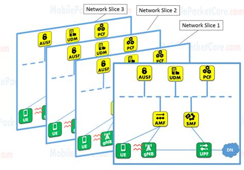 5g network slicing mobile packet core