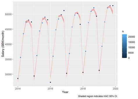 Salaries And Time Series Regression R Bloggers