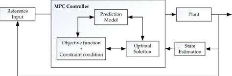 Mpc Control Principle Download Scientific Diagram