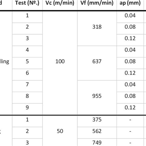 Cutting Parameters And Estimated Operation Time Download Scientific