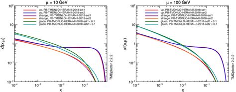 Collinear Parton Distributions For Up Strange And Gluon Download Scientific Diagram