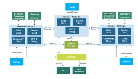 Salesforce Org Strategy Apex Hours