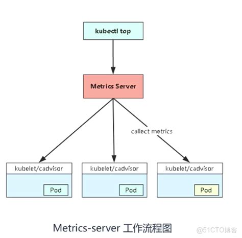 k8s监控集群资源利用率 landandan的技术博客 51cto博客