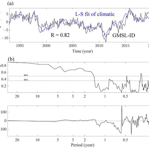A Comparison Of Gmsl Idt Black Curve With The Least Squares Download Scientific Diagram