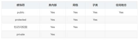 Java基础知识23 Java中的四种访问权限 publicprotected包访问private 雨后观山色 博客园