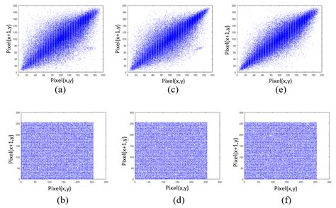 correlation of adjacent pixels for original and encrypted baboon image