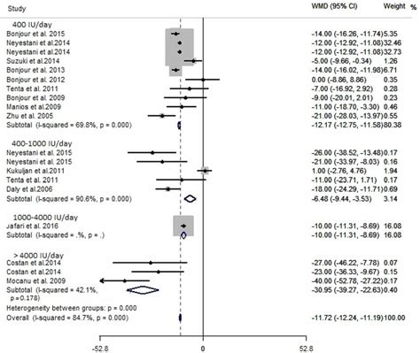 Forest Plot For Sub Group Analysis Of The Association Of Vdfs And Pth Download Scientific