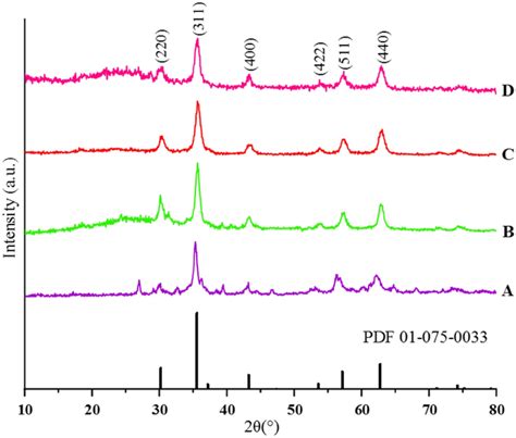 The XRD Patterns Of A B C D And Simulated Pattern Of The Structure Download Scientific Diagram