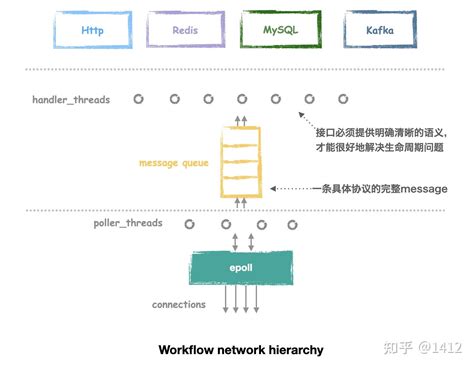 C Workflow异步调度框架 性能优化网络篇 知乎 C Workflow异步调度框架 性能优化网络篇 知乎