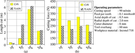 Effect Of Cutter Path Orientations On Length Cut And Cutting Forces [35] Download Scientific
