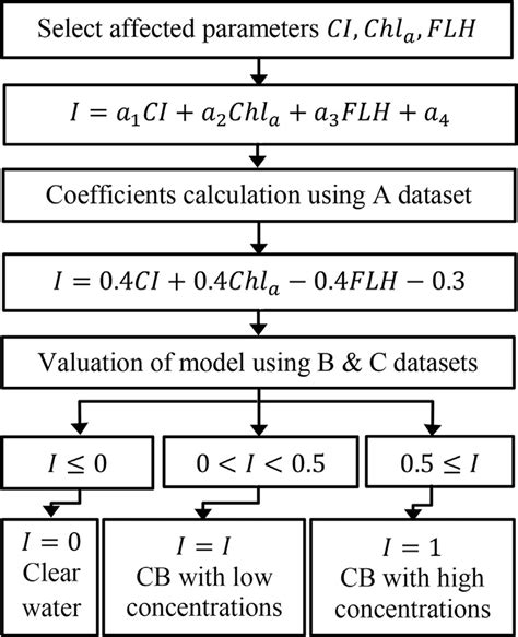 Cb Detection Algorithm Based On Impact On Modis L2 Products Download