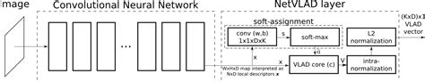 netvlad cnn architecture for weakly supervised place recognition