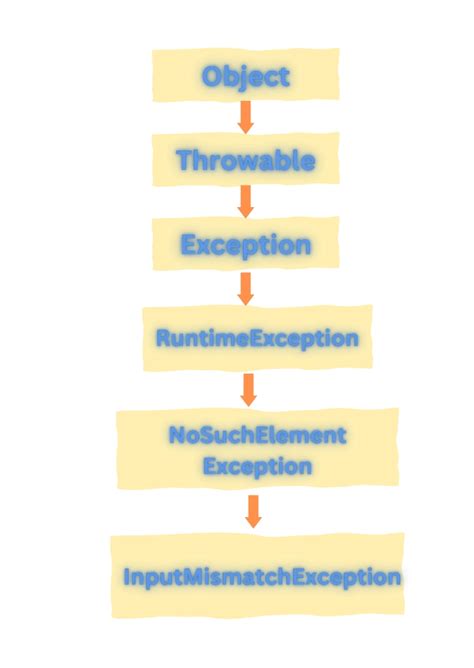 Inputmismatchexception In Java Naukri Code 360 Inputmismatchexception In Java Naukri Code 360