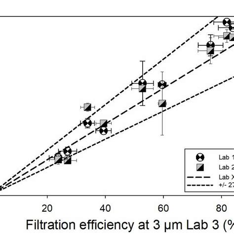 Presents The Comparison Between Filtration Efficiency Measurements For Download Scientific