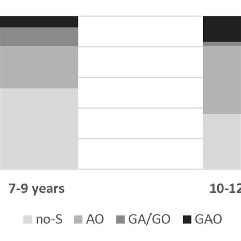 Structural Complexity By Age Group And Sequence Type Download Scientific Diagram