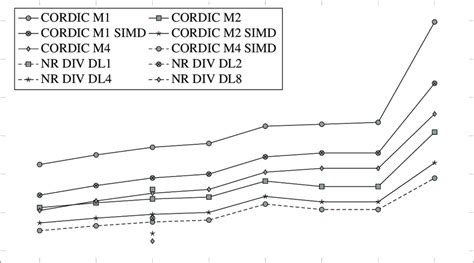 28 Number Of Cycles For The Computation Of Hyperbolic And