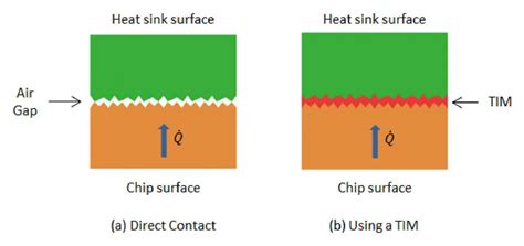 High Performance With Optimising Device Specifications Fpga
