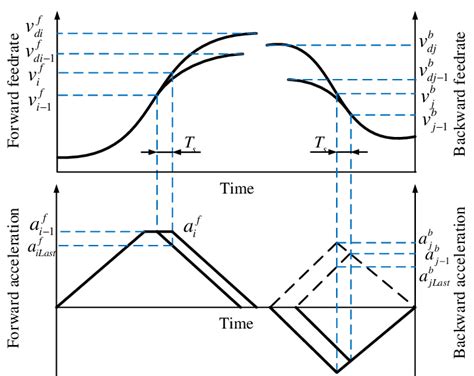 Distribution Of Forward And Backward Feedrate And Acceleration Profiles Download Scientific